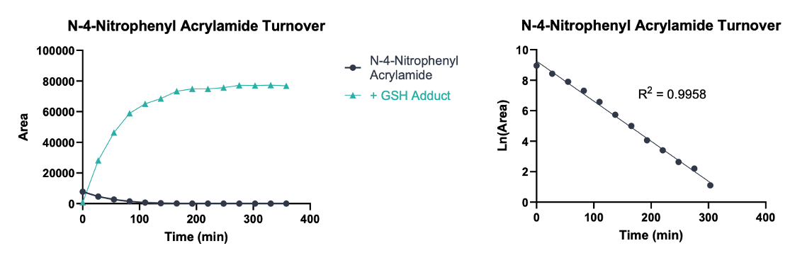 GSH Reactivity Assay | Domainex